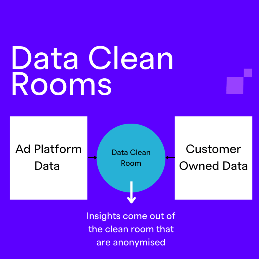 Data Clean Rooms: Powering the Future of Retail Media